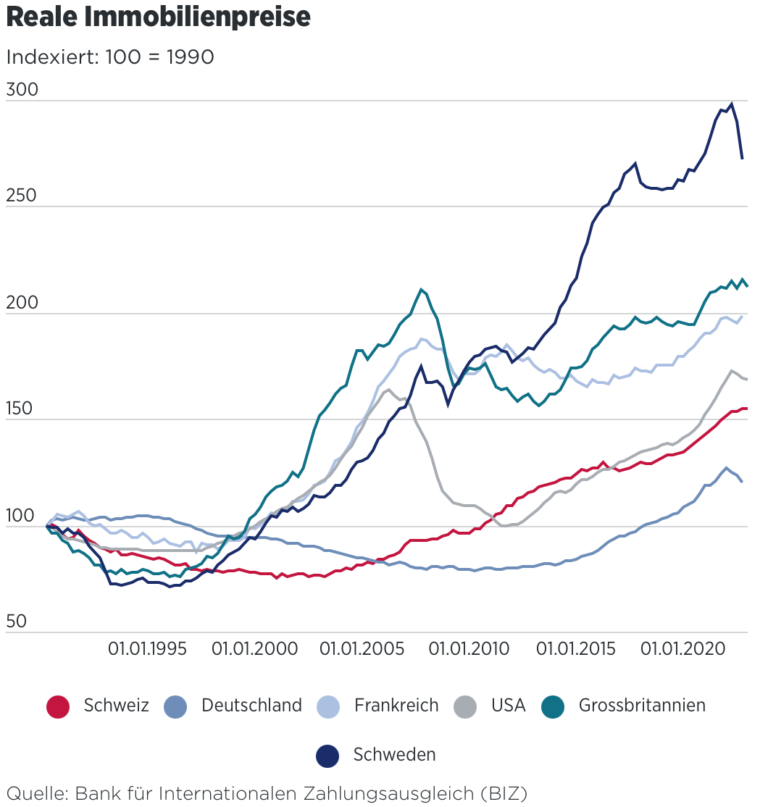 Immobilienpreise seit 1990 in vielen Ländern stark gestiegen | Mendo